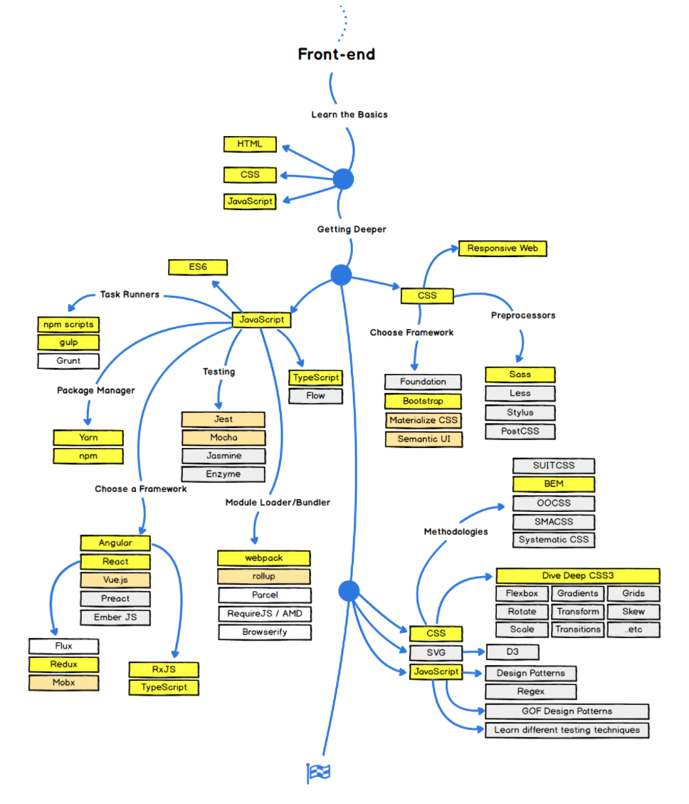 How FDs Are Made Front End Developer Handbook 2018